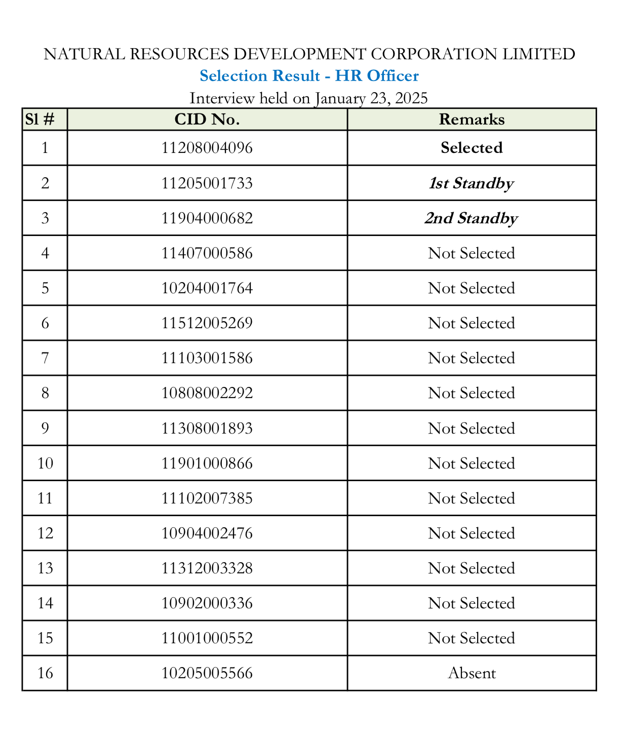 Selection Results- HR Officer – Natural Resources Development ...